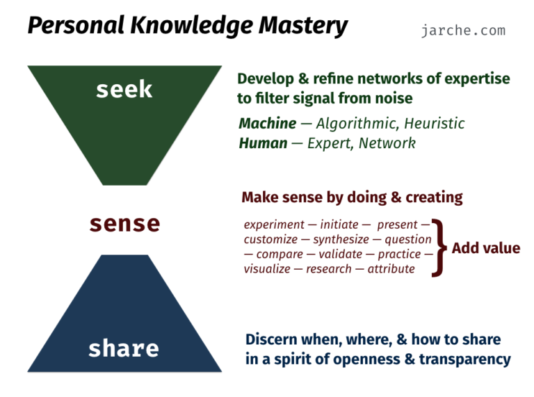 Working Smarter Field Guide – Harold Jarche