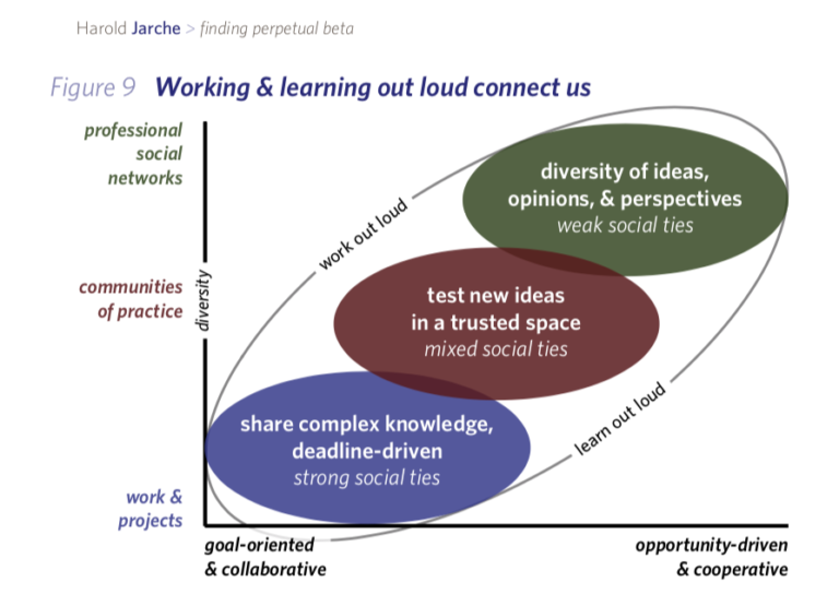 Working and Learning Out Loud – Harold Jarche