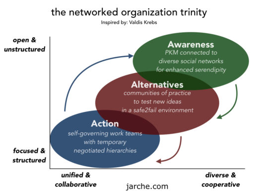 the trinity model – Harold Jarche