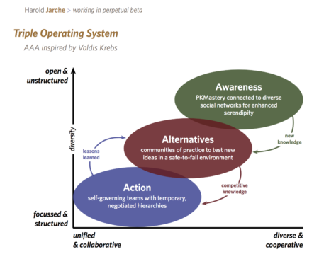 implementing a triple operating system – Harold Jarche