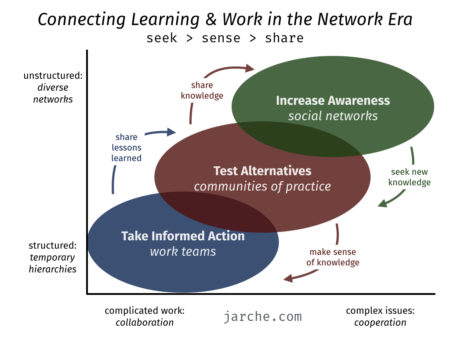 the learning loop – Harold Jarche