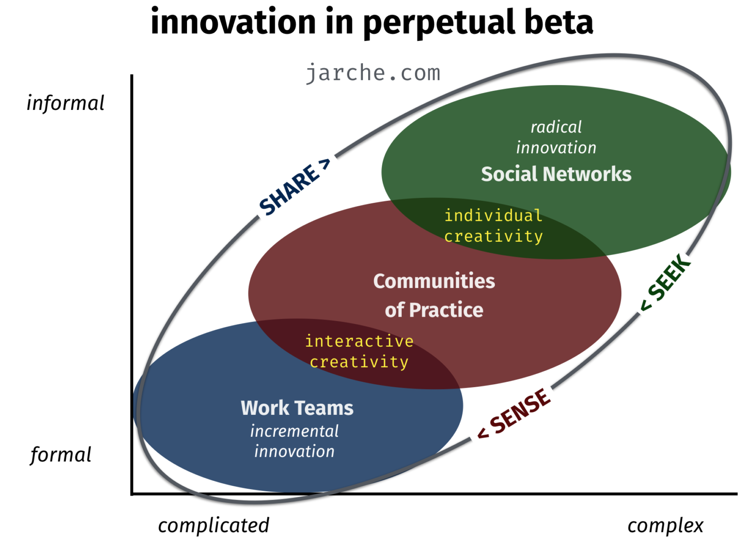 bias thwarts innovation – Harold Jarche
