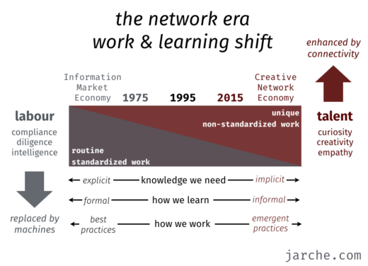 the uncertain future of training – Harold Jarche