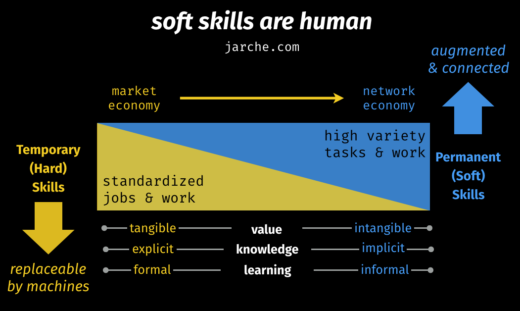soft skills are human skills – Harold Jarche