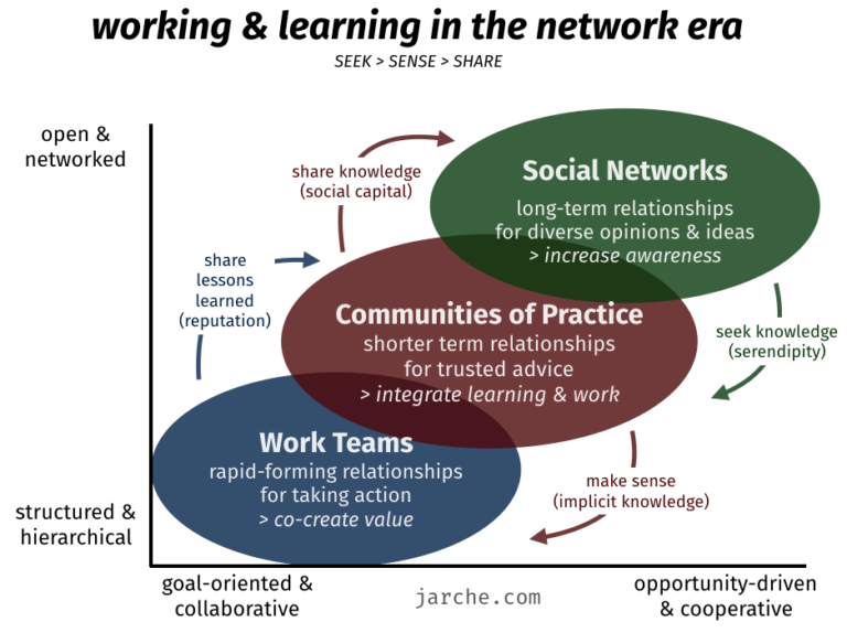 sense-making beyond the outrage – Harold Jarche