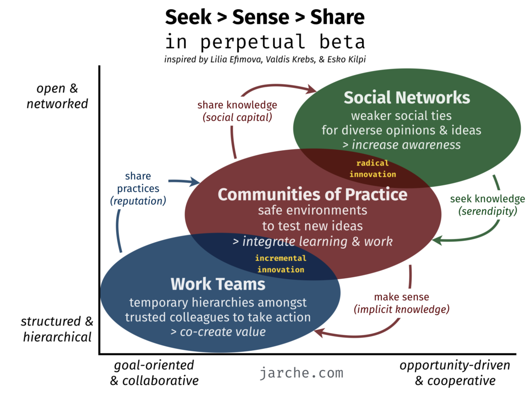 “taking responsibility for our own work and learning” – Harold Jarche
