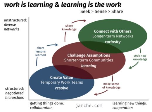 mastery and models – Harold Jarche