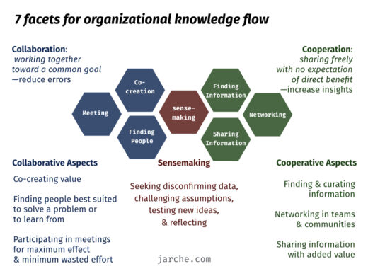 7 essential facets for enterprise knowledge sharing – Harold Jarche