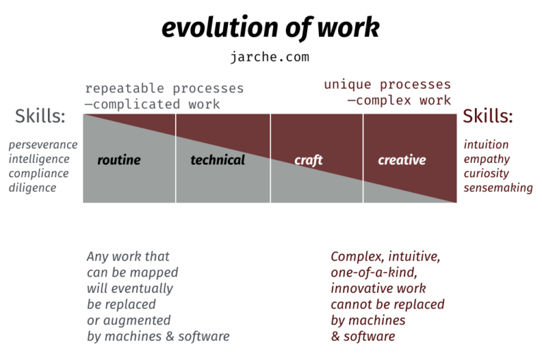 insights over processes – Harold Jarche