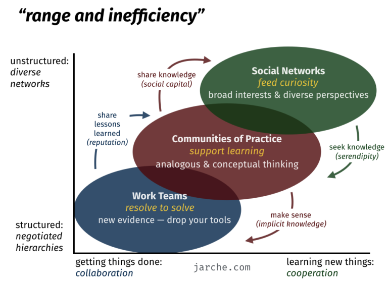range & inefficiency – Harold Jarche