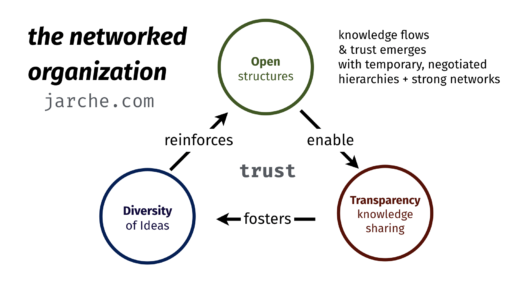 Knowledge Flows At The Speed Of Trust Harold Jarche