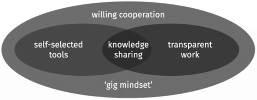 Harold Jarche – Work is learning. Learning is the work.