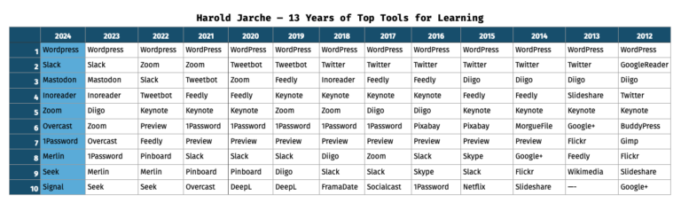 top tools 2024 – Harold Jarche